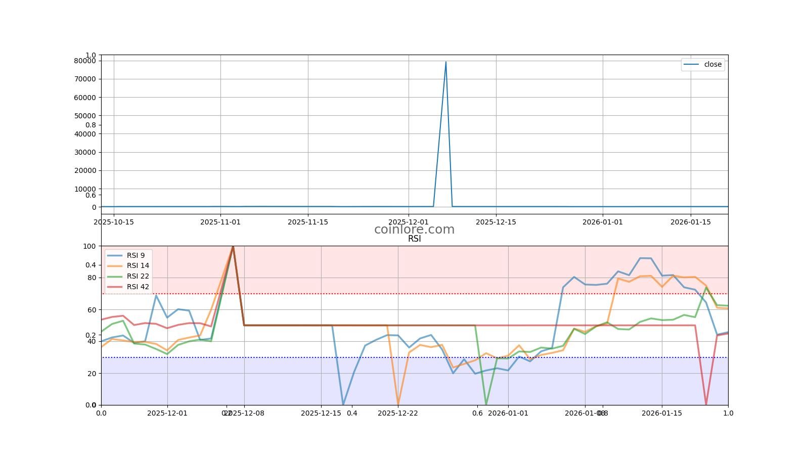 PTokens BTC RSI indicator