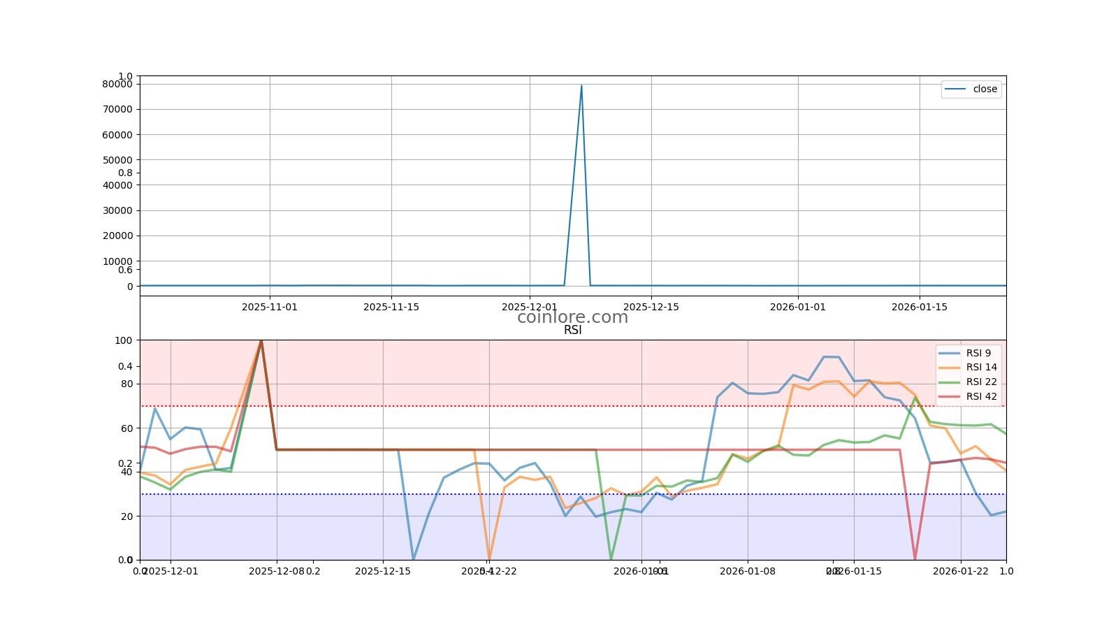 PTokens BTC RSI indicator