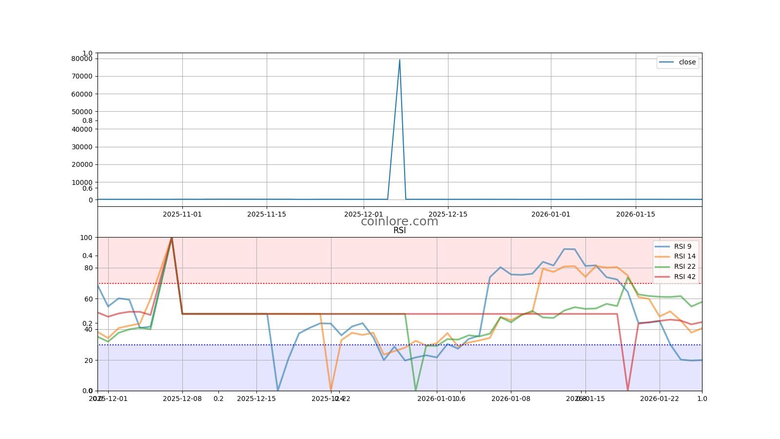PTokens BTC RSI indicator