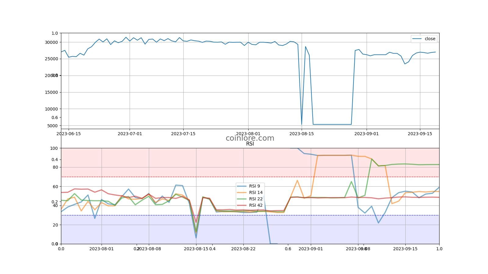 PTokens BTC RSI indicator