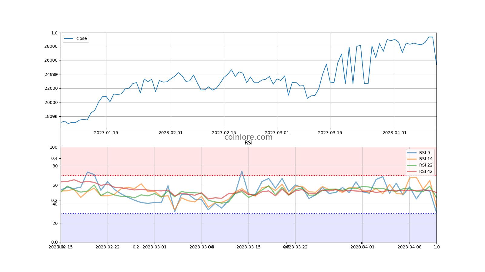 PTokens BTC RSI indicator