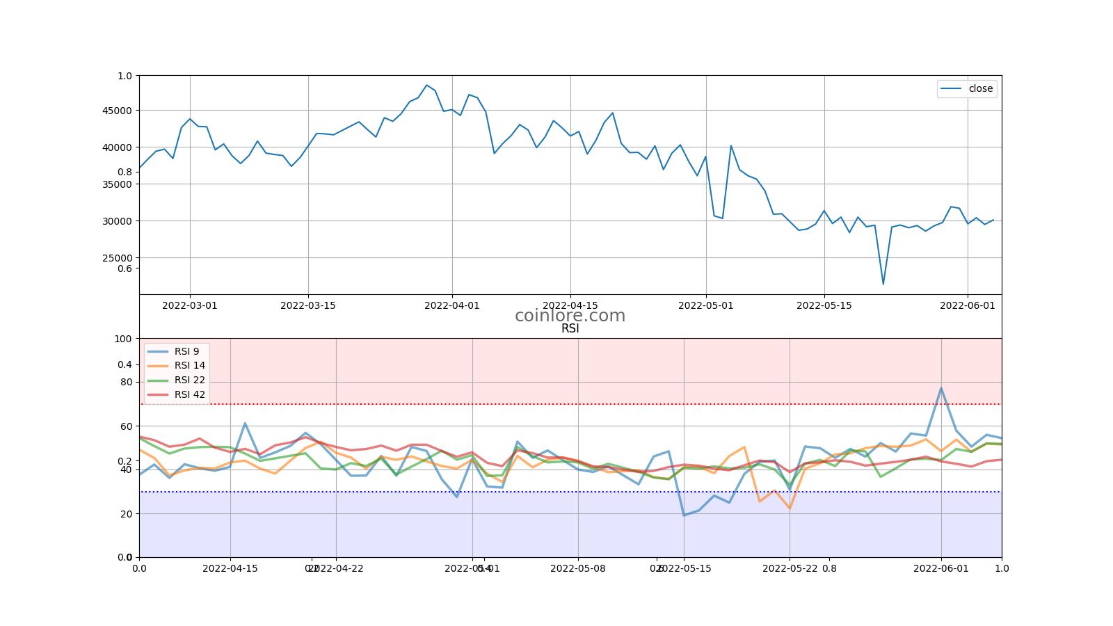 PTokens BTC RSI indicator