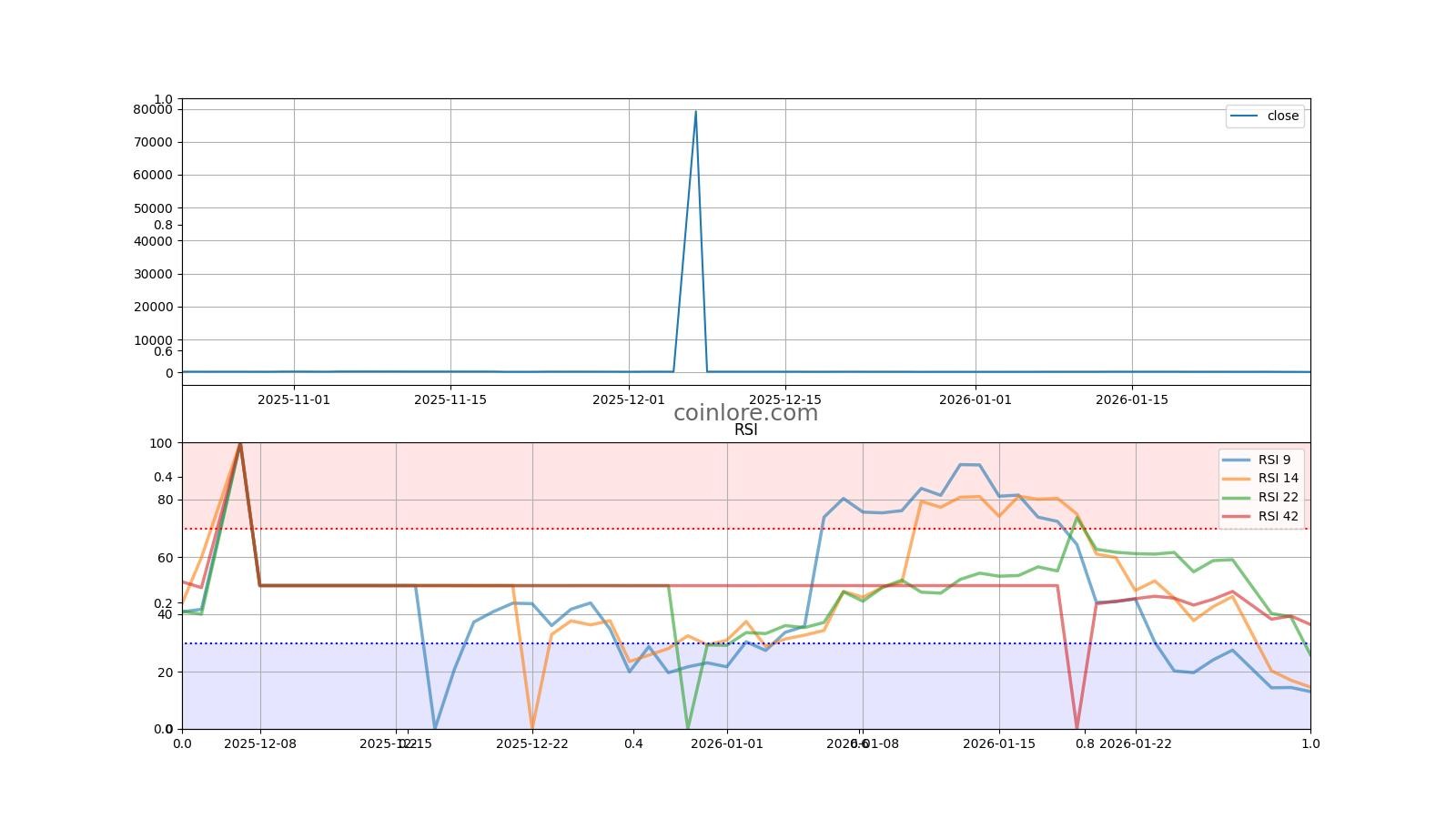 PTokens BTC RSI indicator