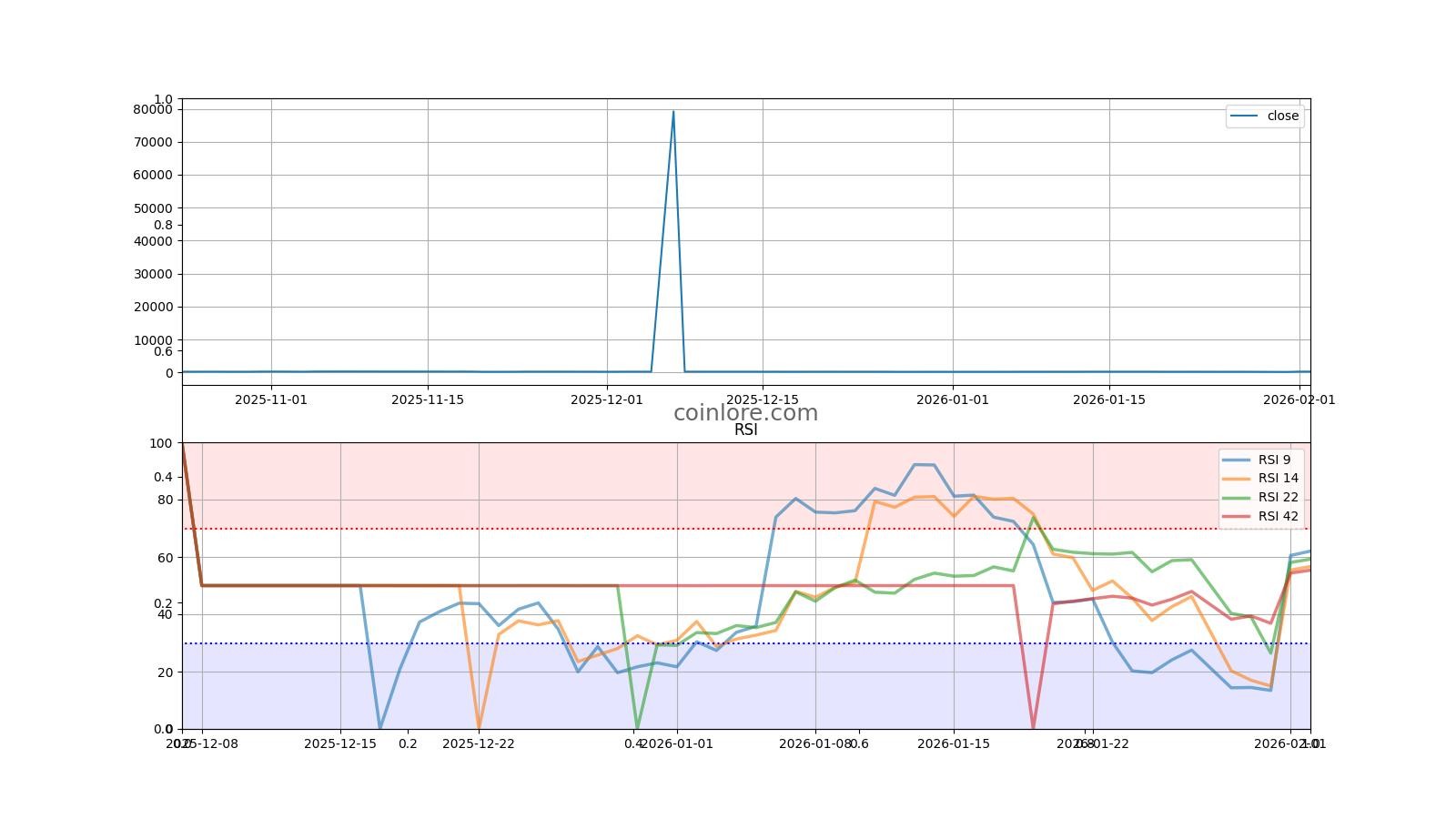 PTokens BTC RSI indicator