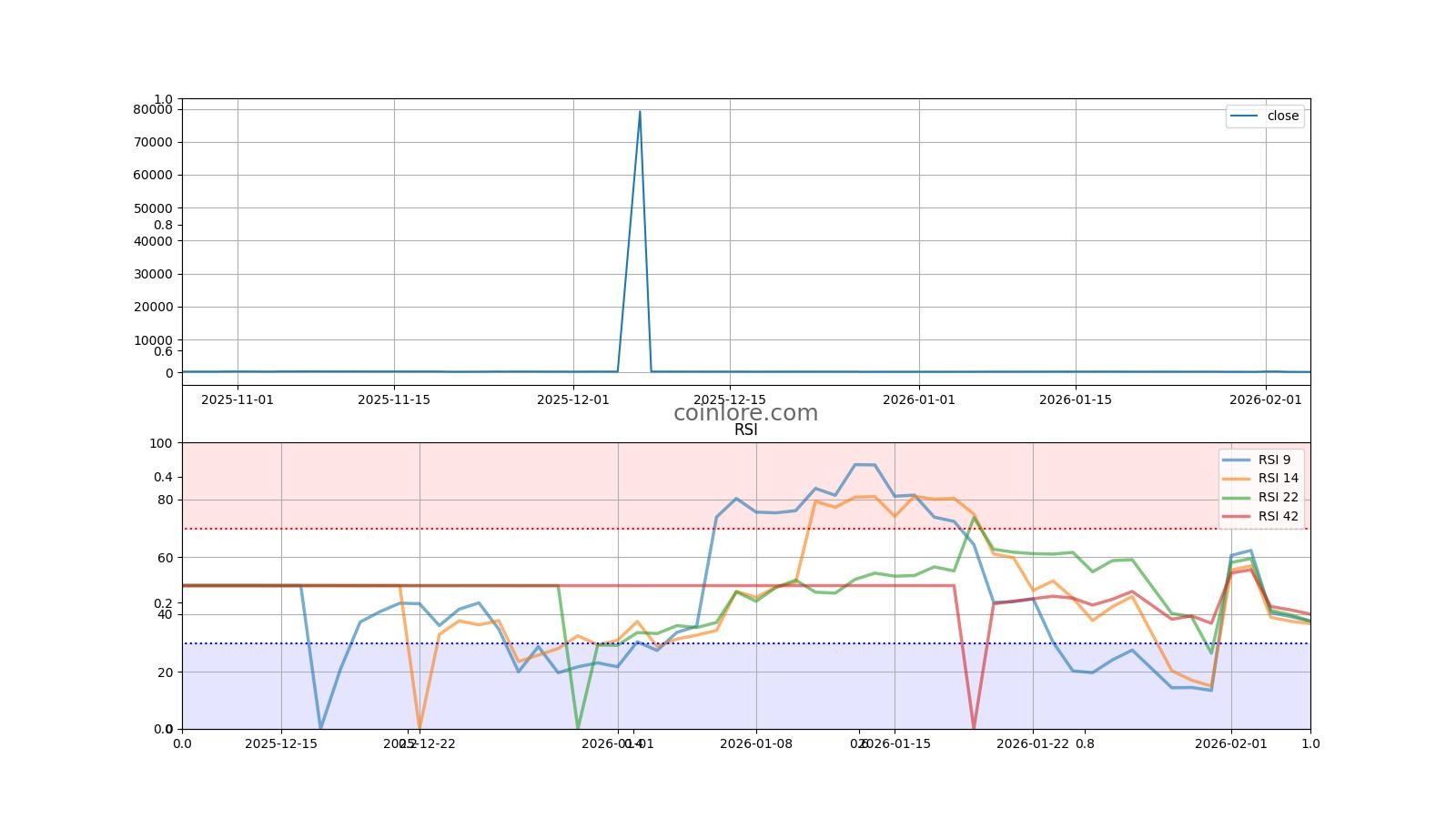 PTokens BTC RSI indicator