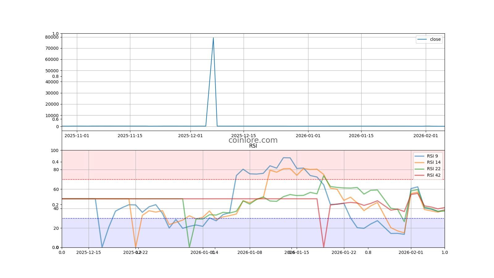 PTokens BTC RSI indicator