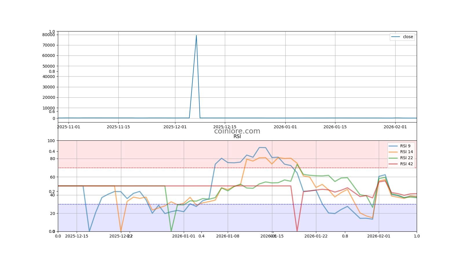 PTokens BTC RSI indicator