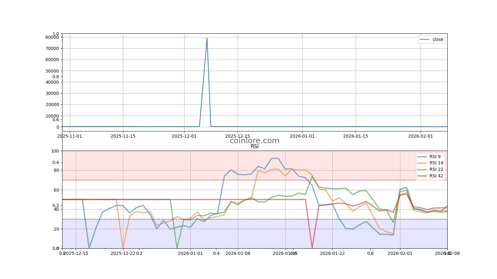 PTokens BTC RSI indicator