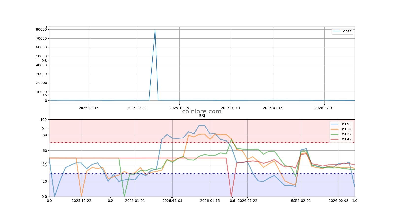 PTokens BTC RSI indicator