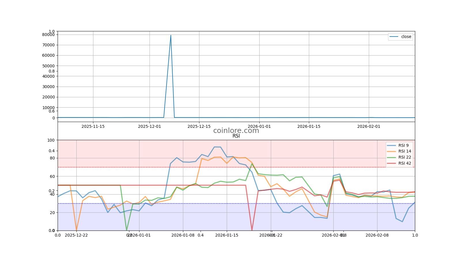 PTokens BTC RSI indicator
