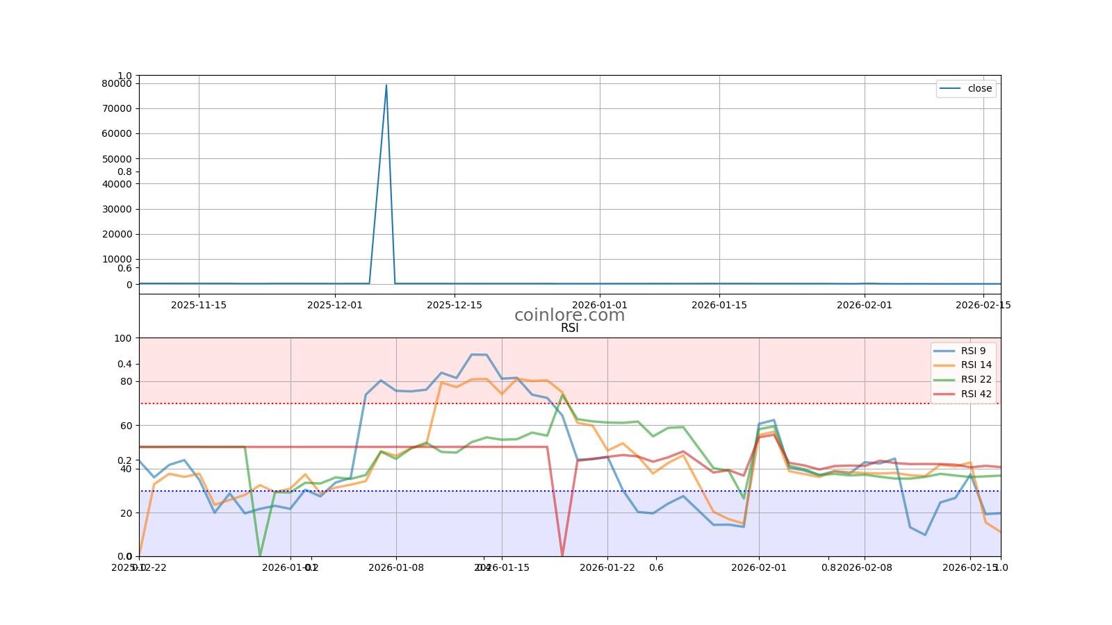 PTokens BTC RSI indicator