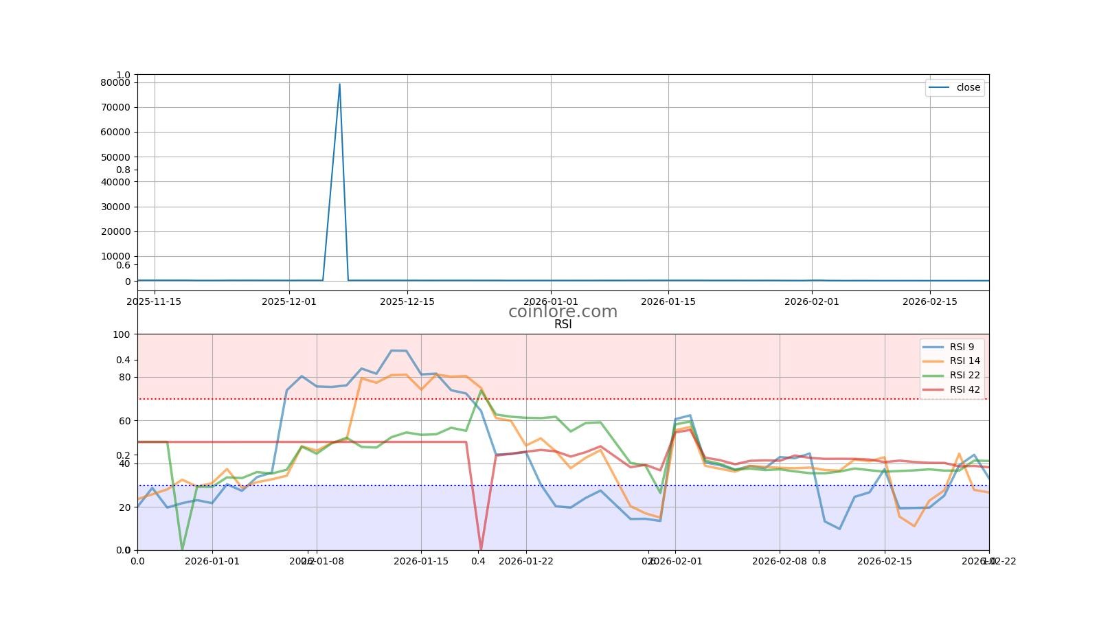 PTokens BTC RSI indicator