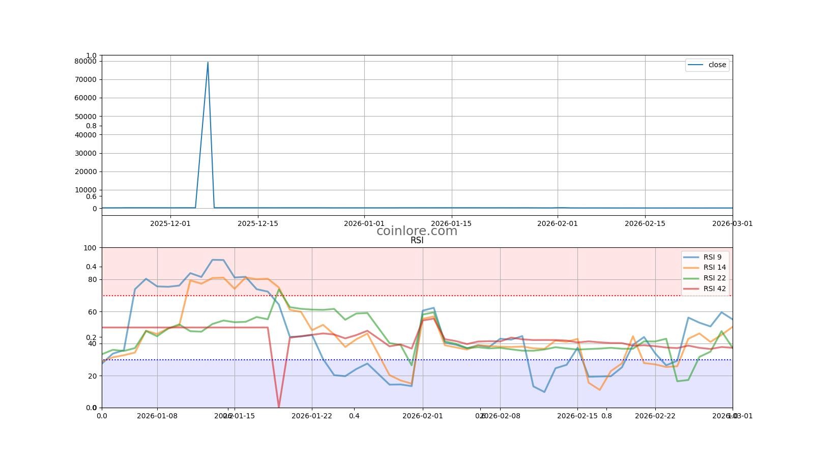 PTokens BTC RSI indicator