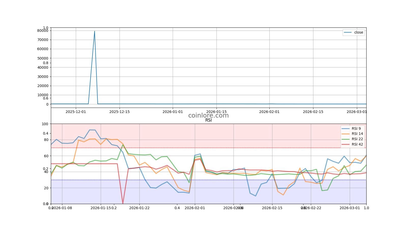 PTokens BTC RSI indicator