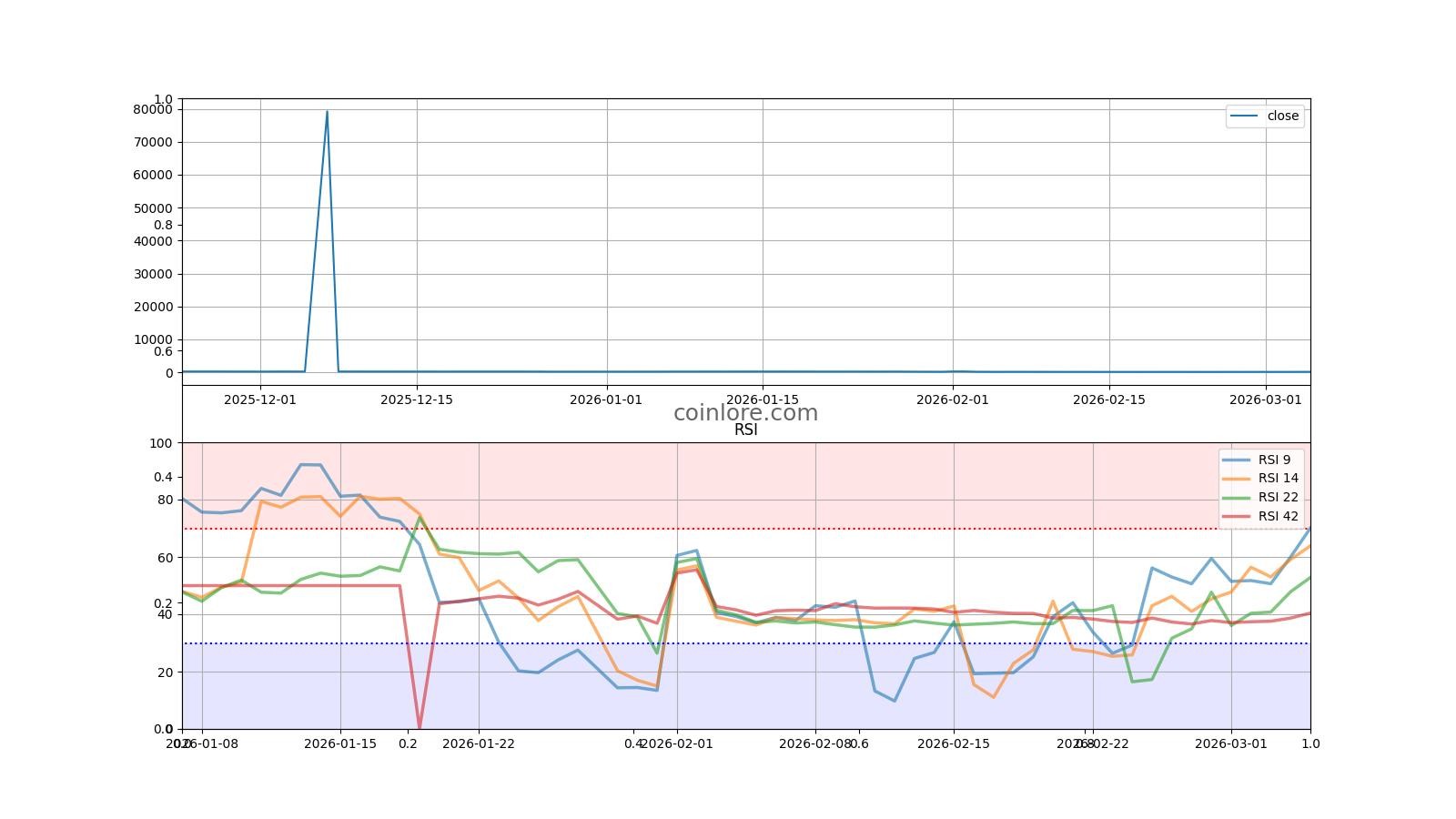 PTokens BTC RSI indicator