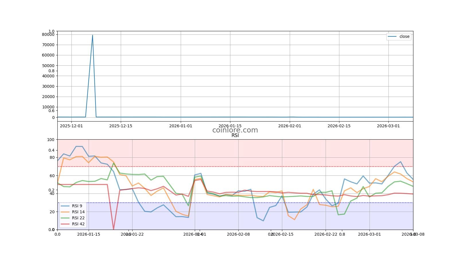 PTokens BTC RSI indicator