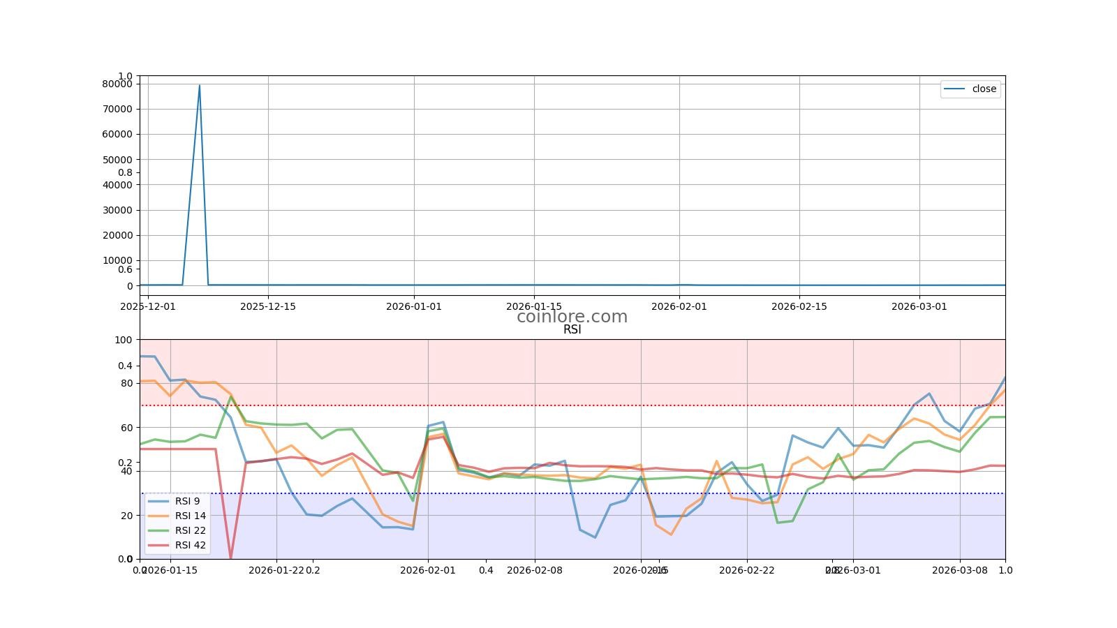 PTokens BTC RSI indicator