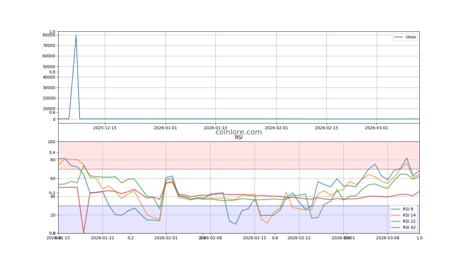 PTokens BTC RSI indicator