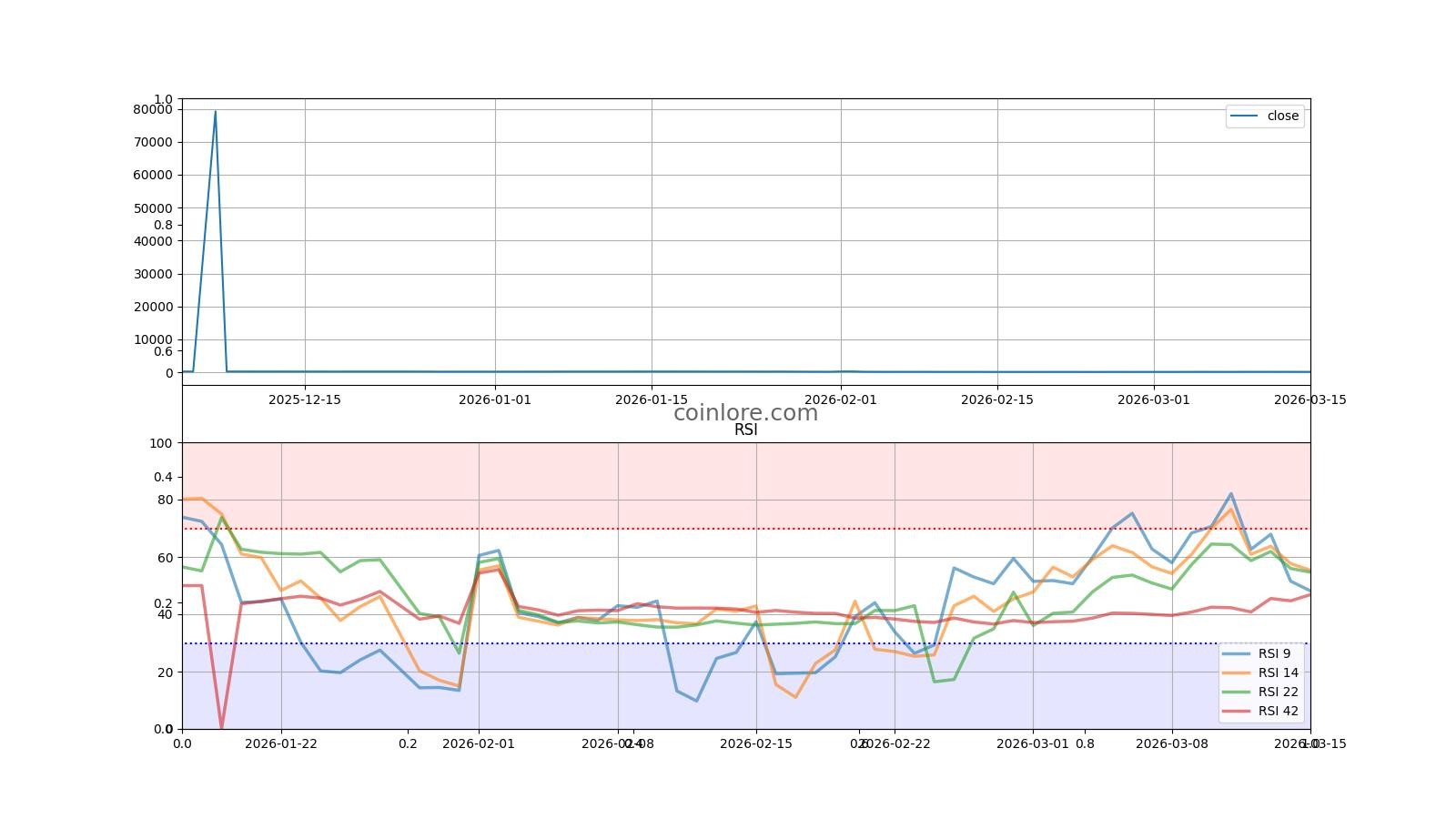 PTokens BTC RSI indicator