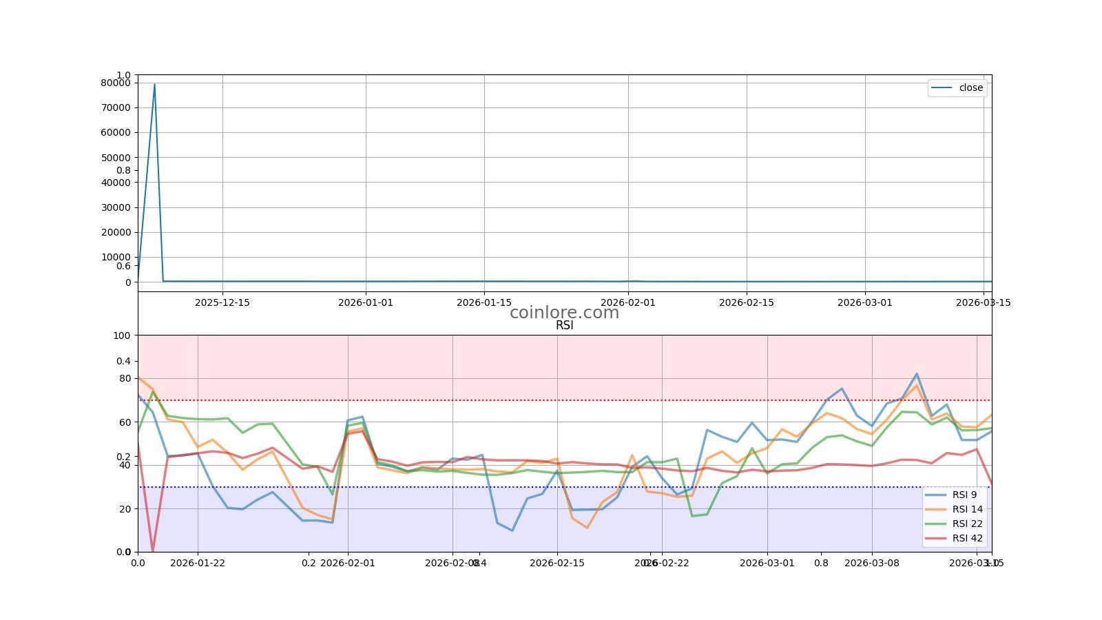 PTokens BTC RSI indicator