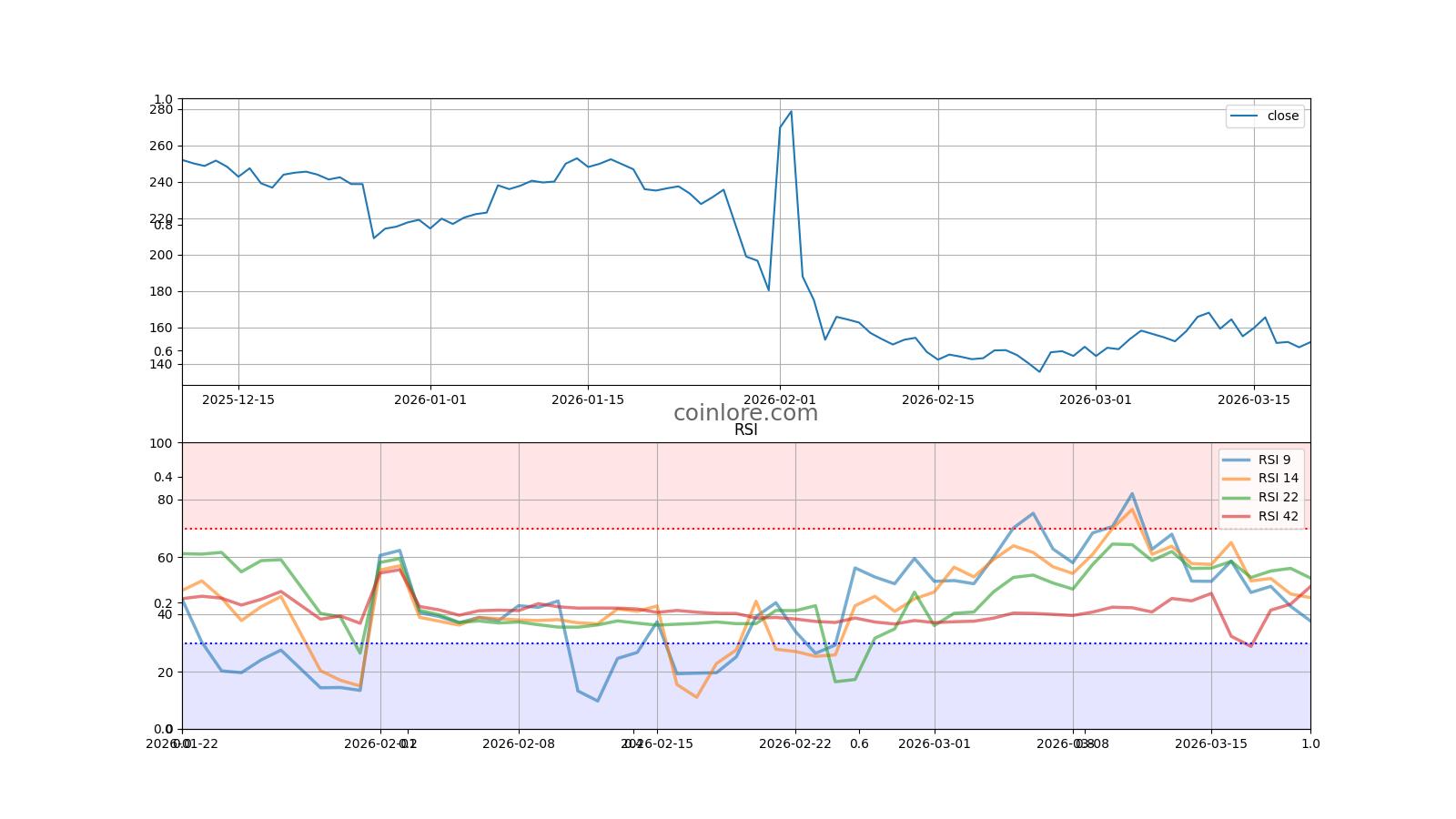 PTokens BTC RSI indicator
