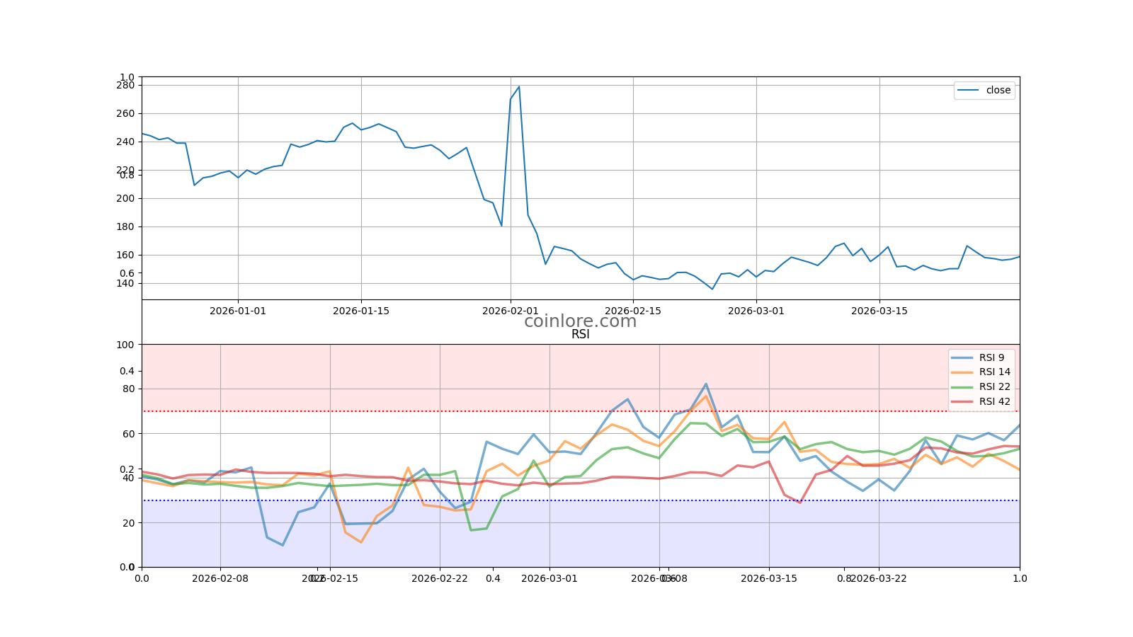 PTokens BTC RSI indicator