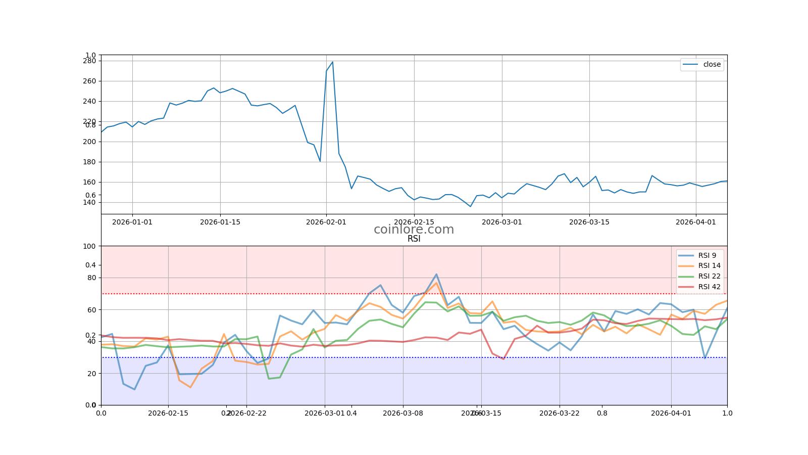 PTokens BTC RSI indicator