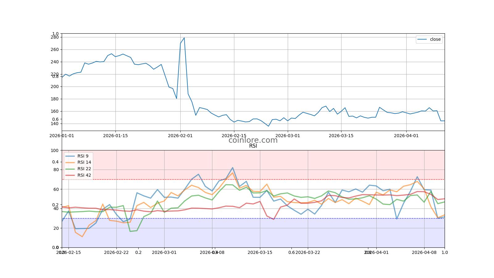 PTokens BTC RSI indicator