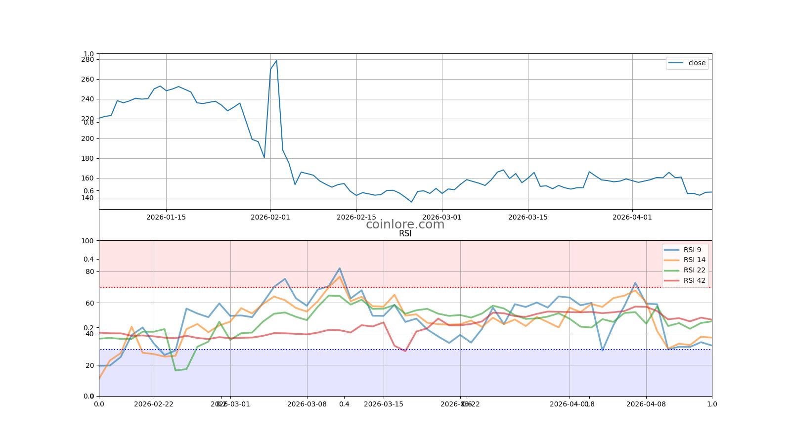PTokens BTC RSI indicator