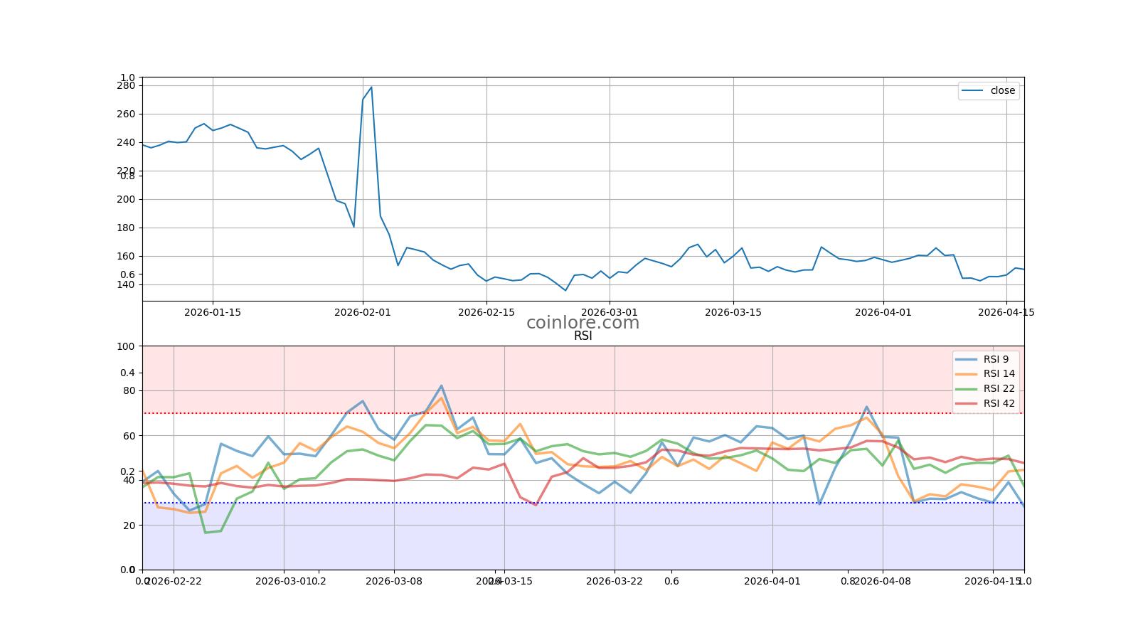 PTokens BTC RSI indicator