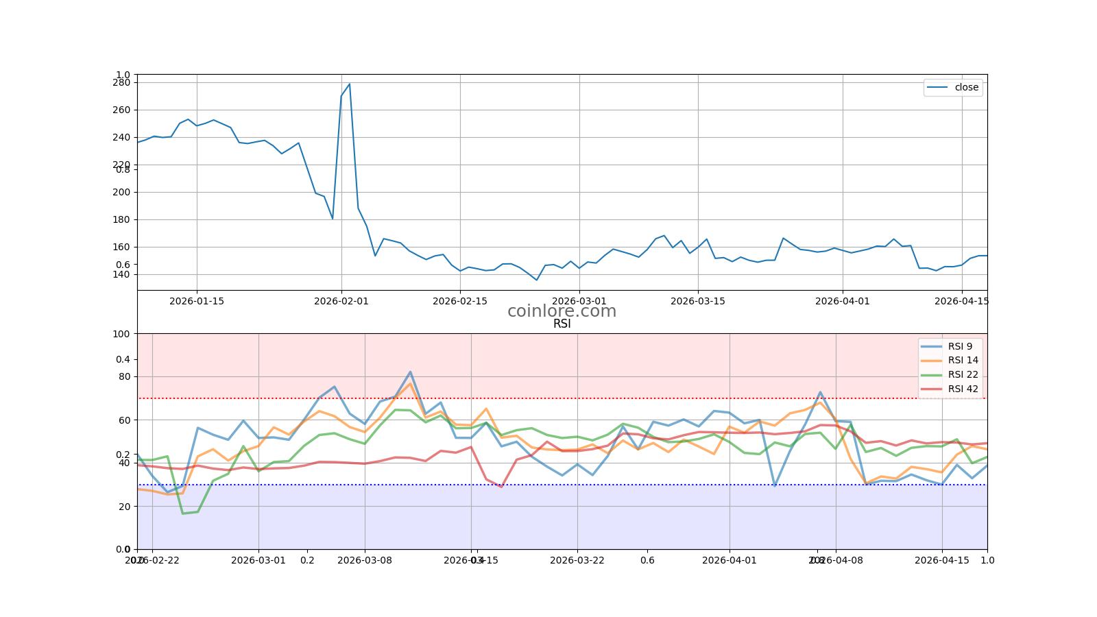 PTokens BTC RSI indicator