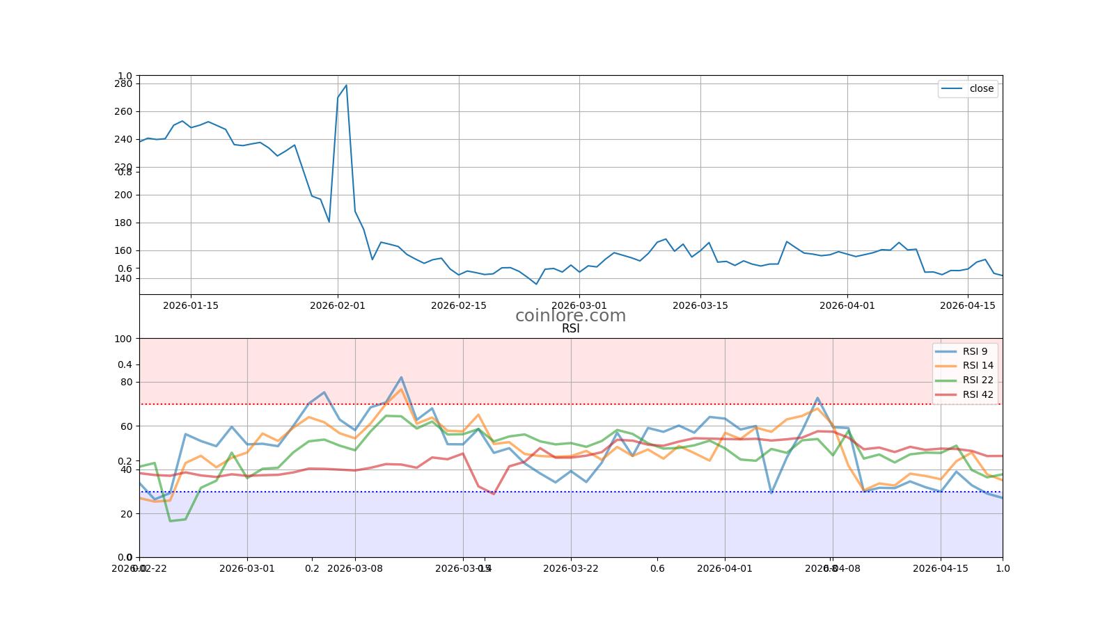 PTokens BTC RSI indicator