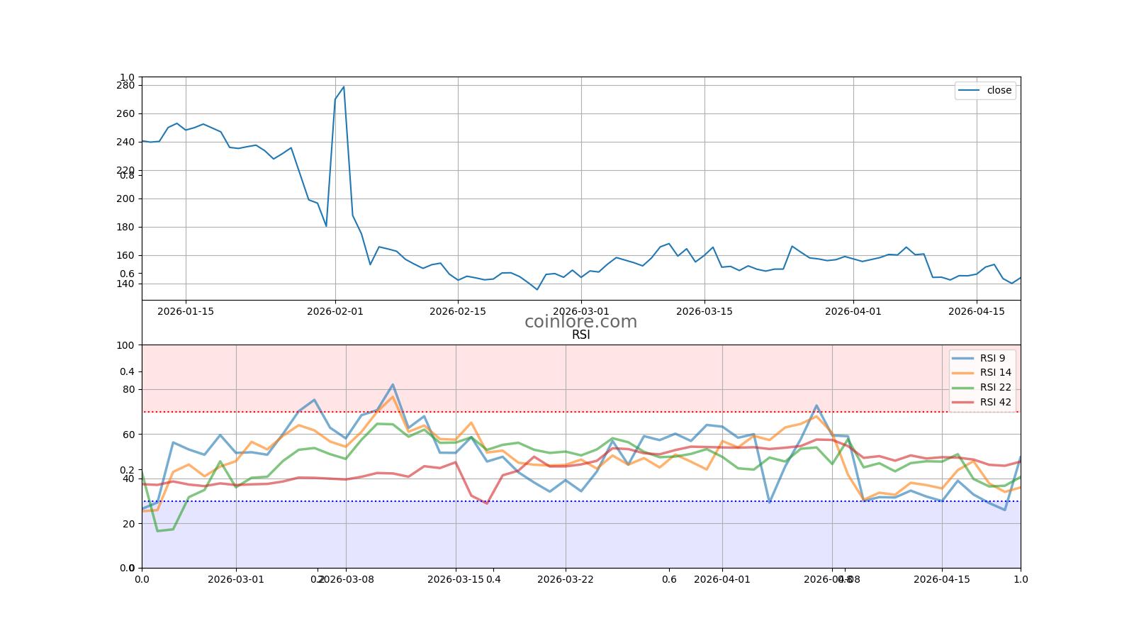 PTokens BTC RSI indicator