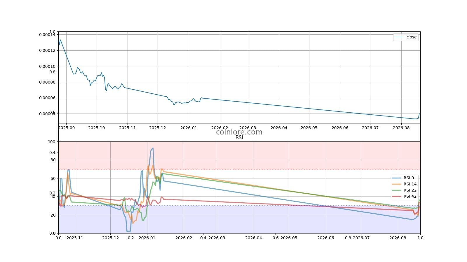 PUBLC RSI indicator