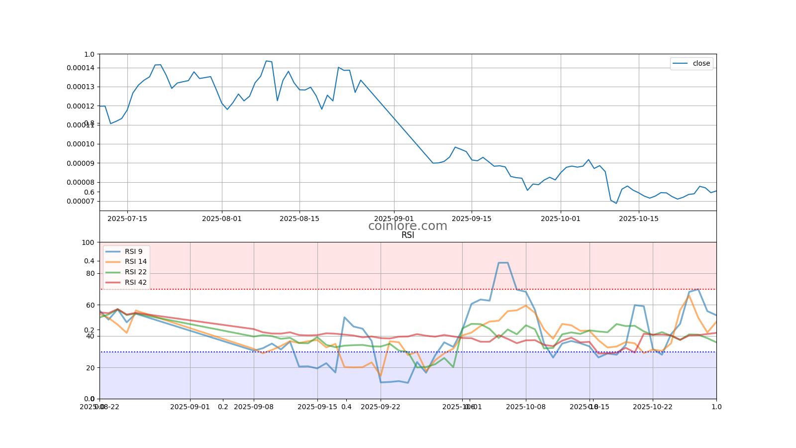 PUBLC RSI indicator
