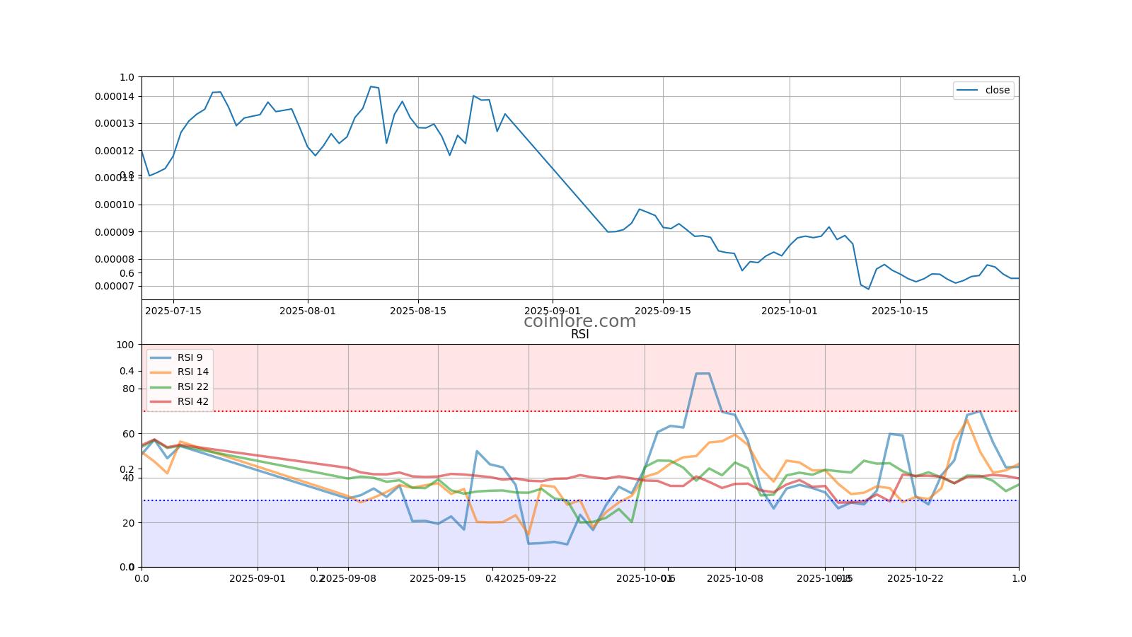 PUBLC RSI indicator