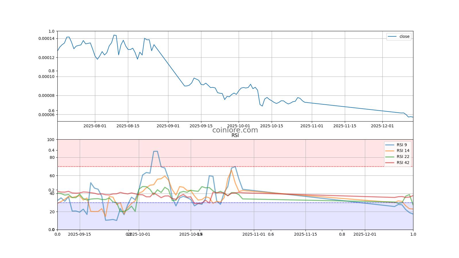 PUBLC RSI indicator