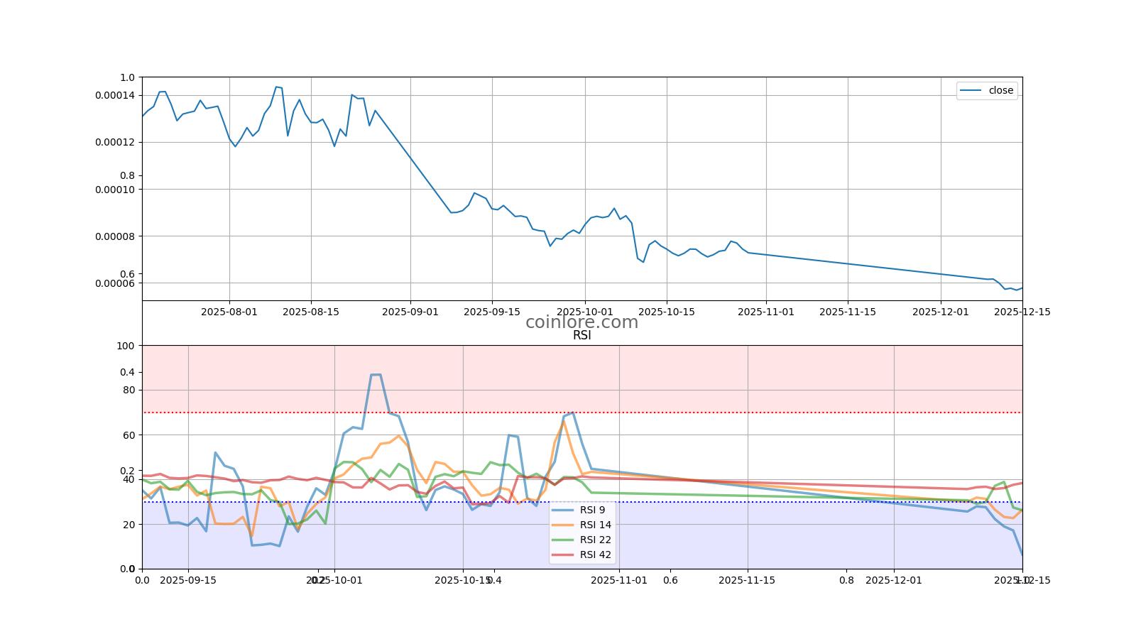 PUBLC RSI indicator