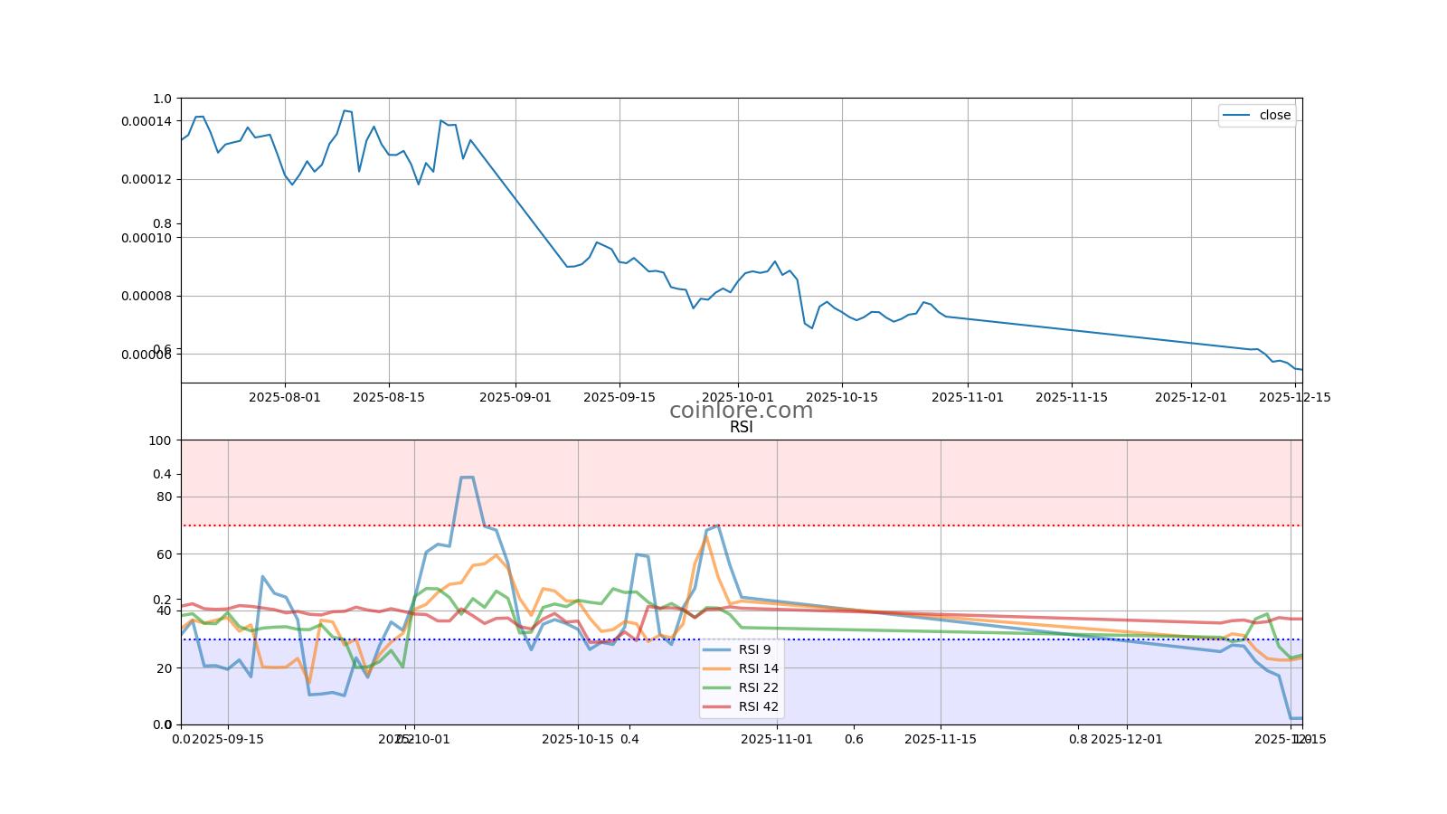 PUBLC RSI indicator