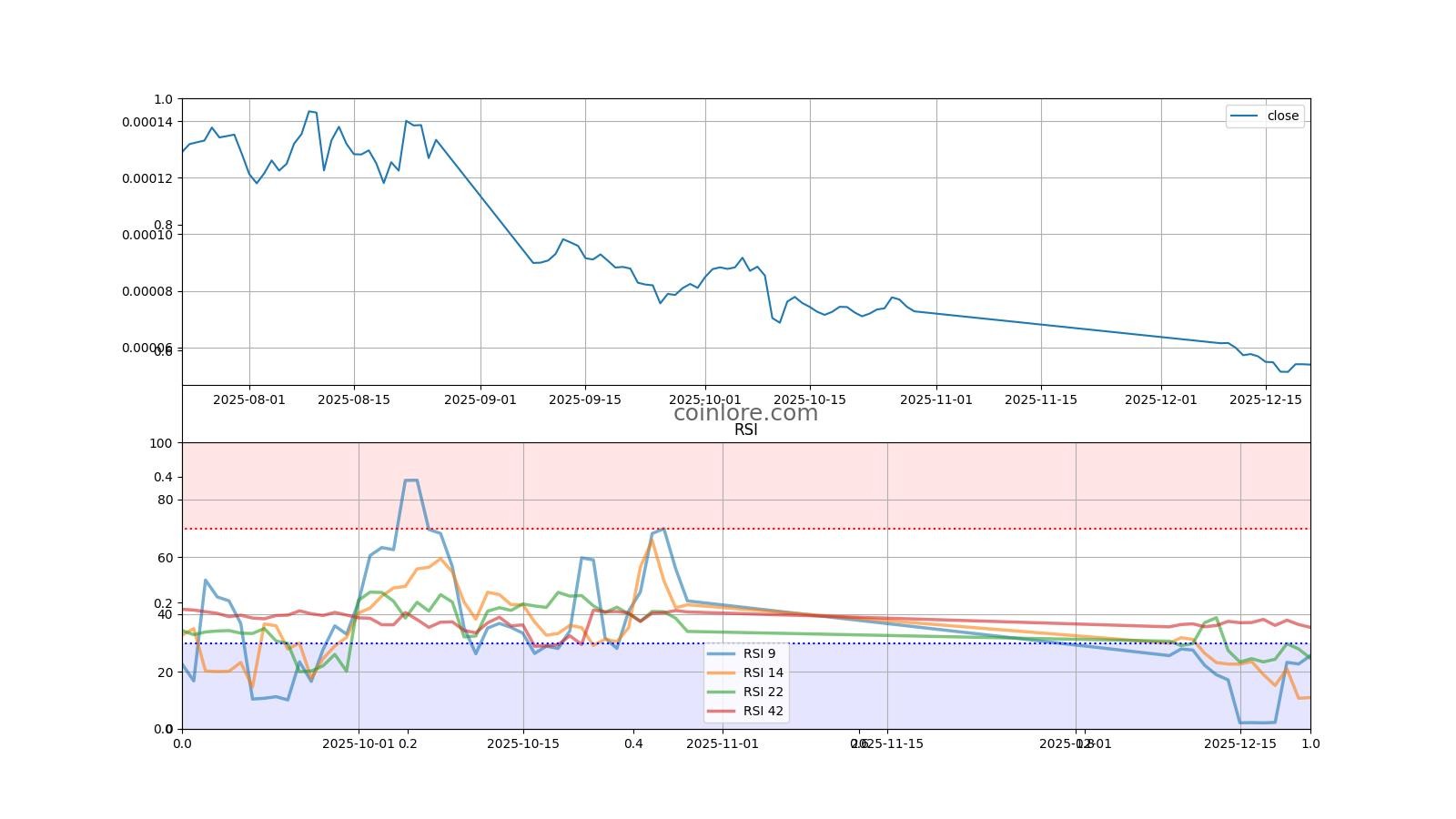 PUBLC RSI indicator