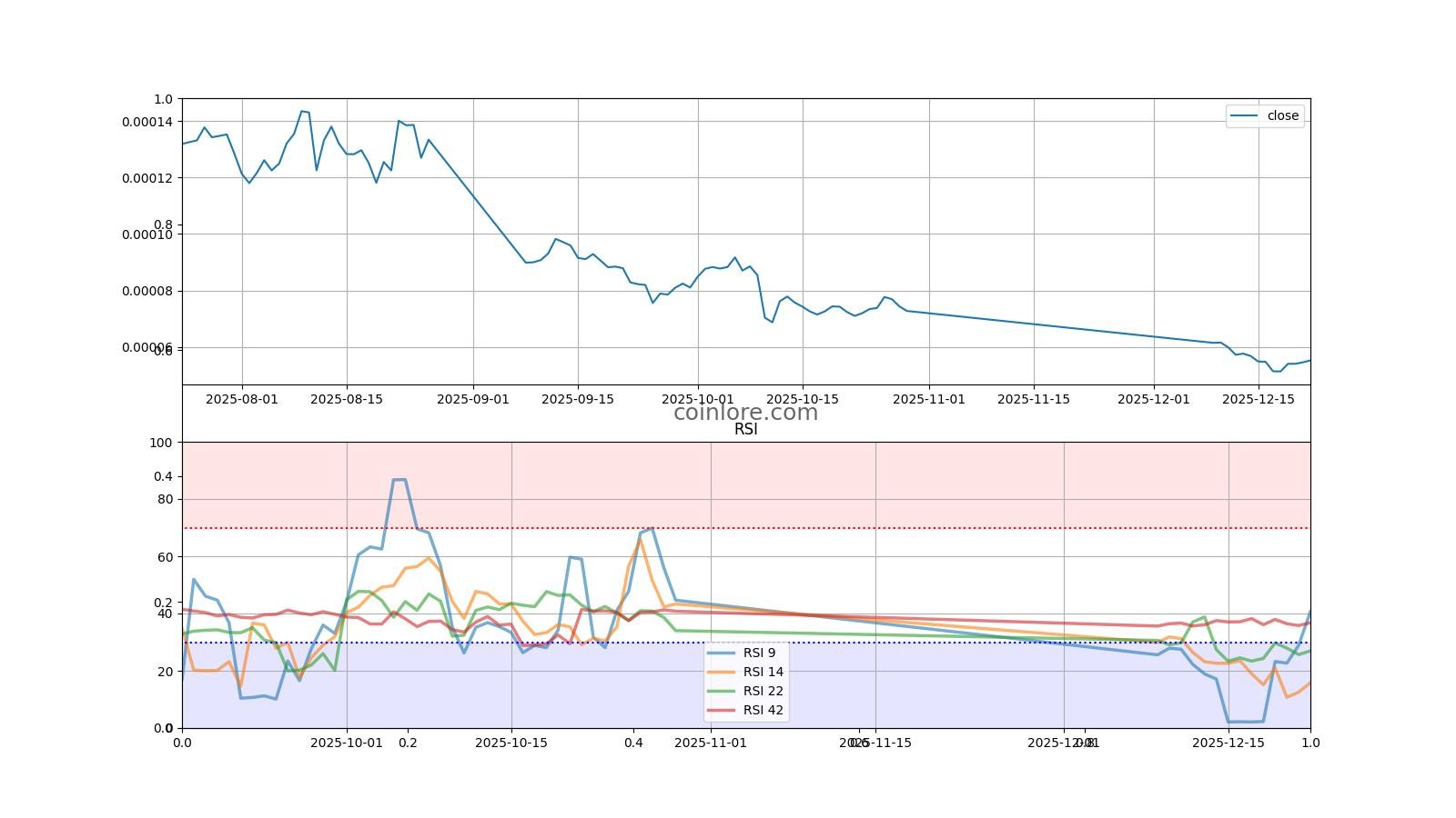 PUBLC RSI indicator