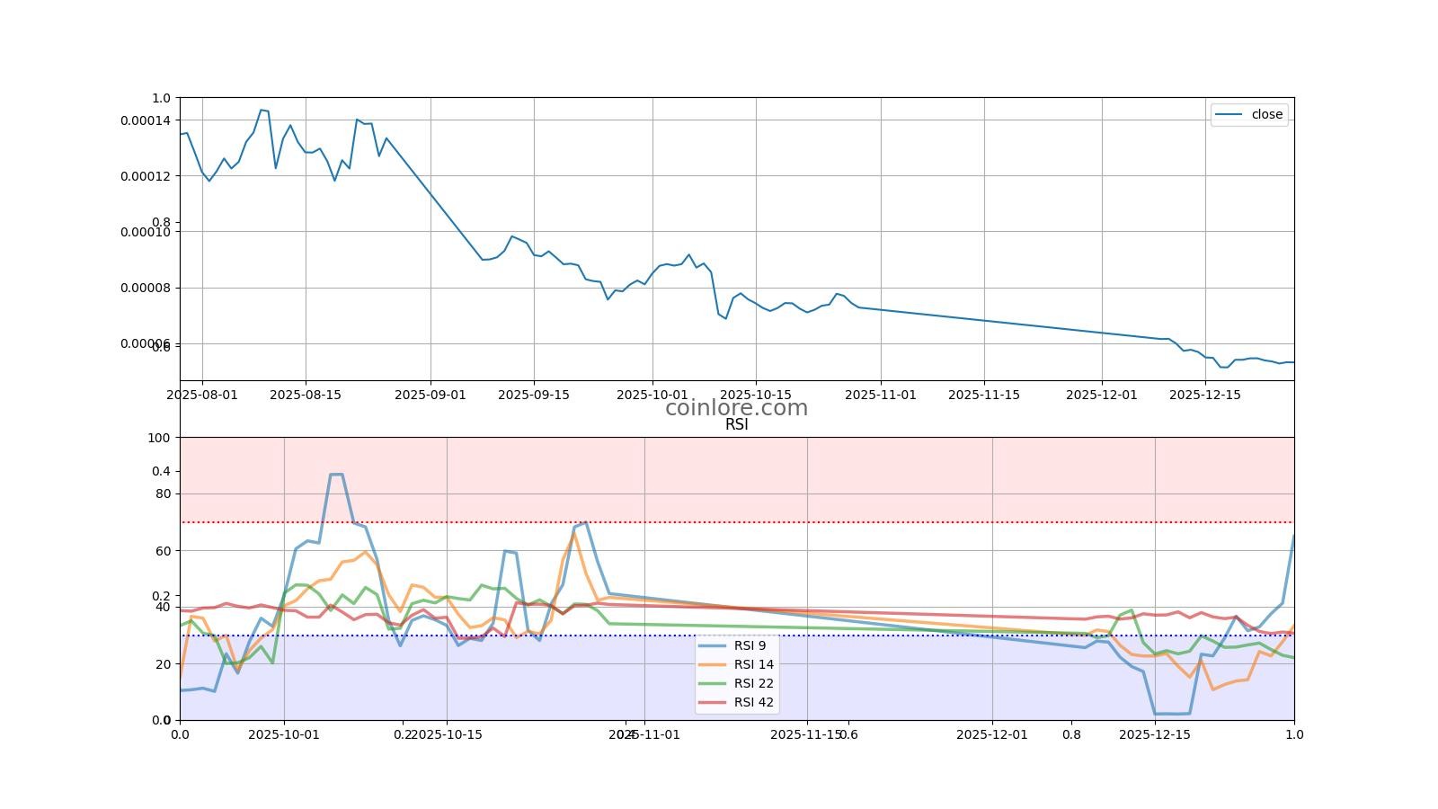 PUBLC RSI indicator