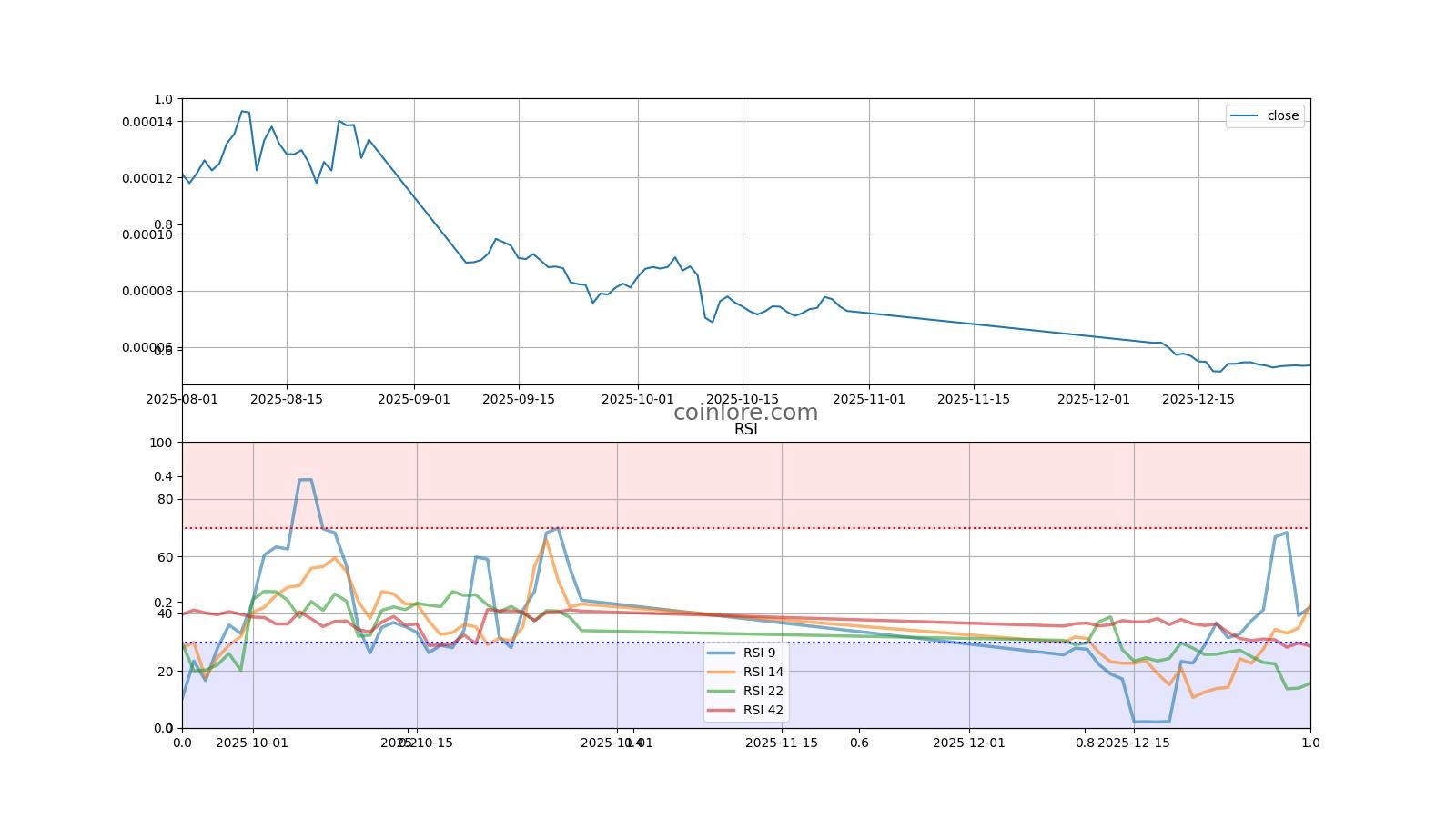 PUBLC RSI indicator