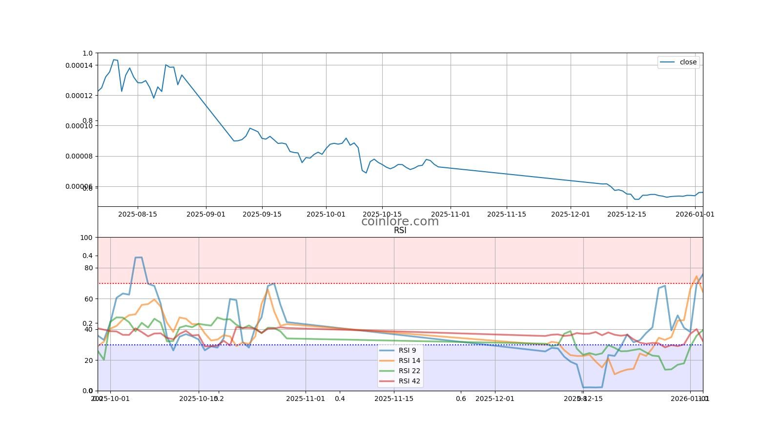 PUBLC RSI indicator