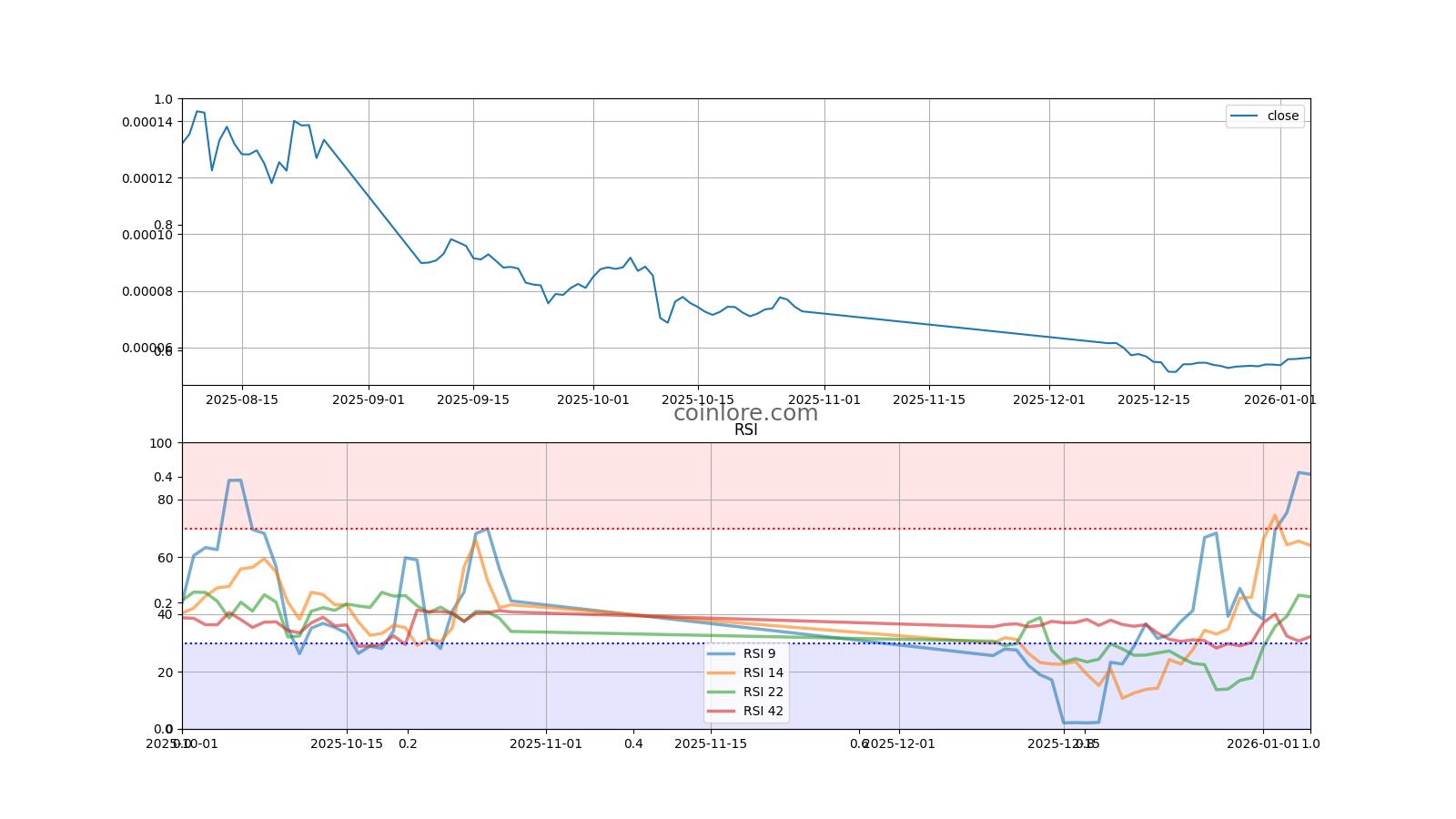 PUBLC RSI indicator