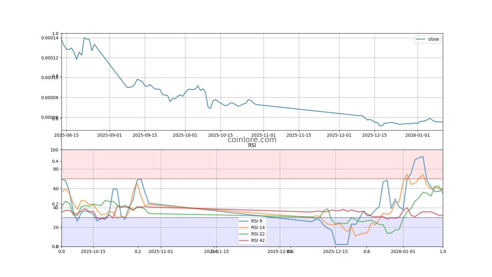 PUBLC RSI indicator