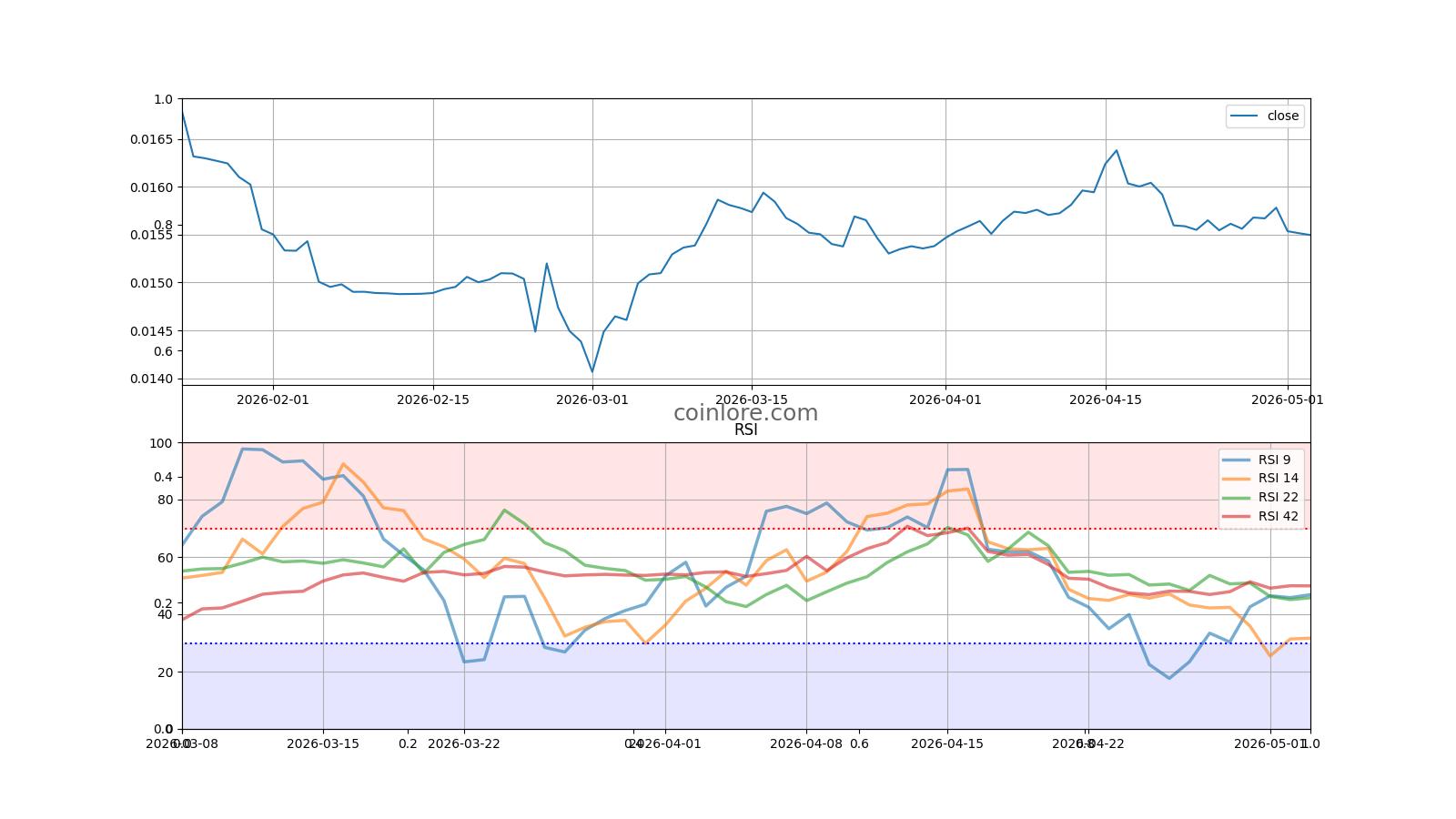 PublicAI RSI indicator