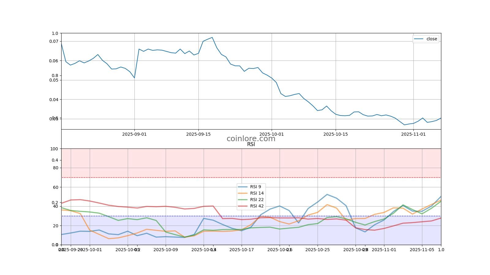 PublicAI RSI indicator