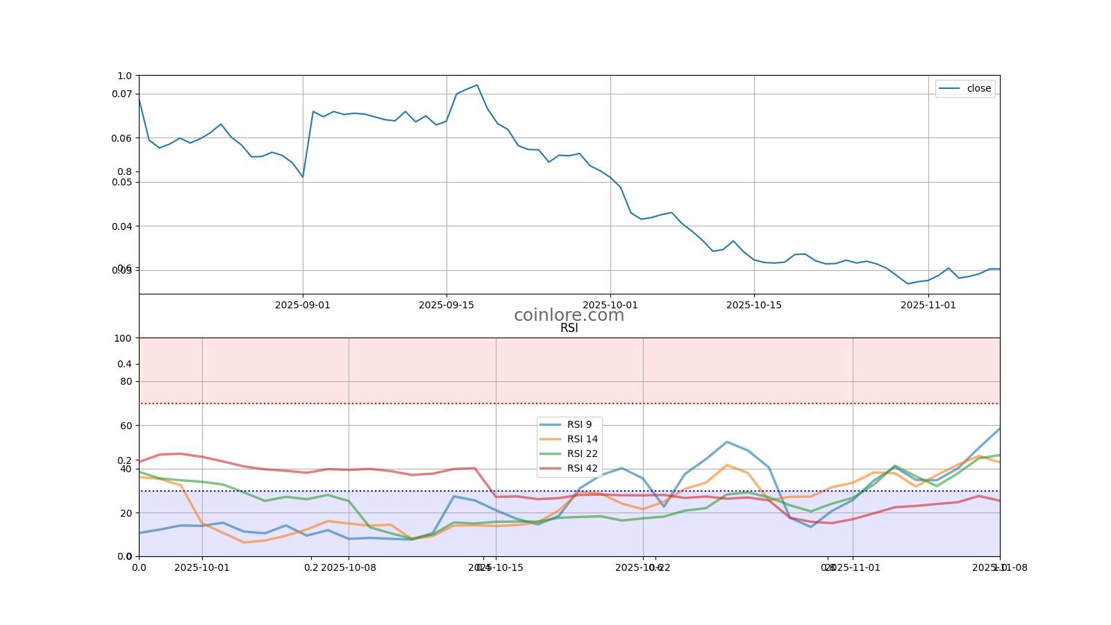 PublicAI RSI indicator