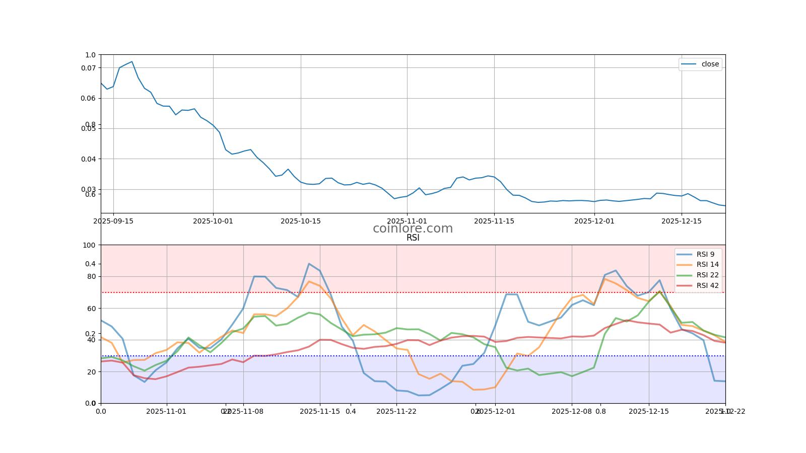 PublicAI RSI indicator
